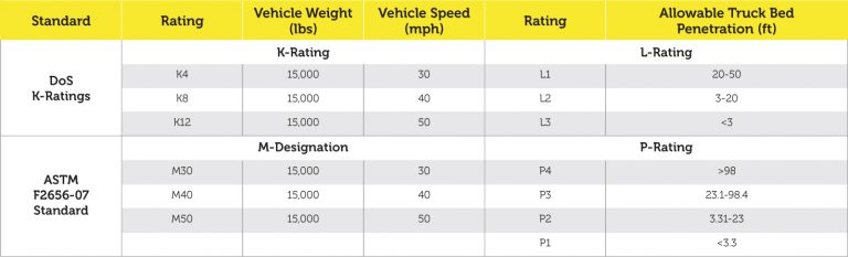 IWA 14-1 - PAS 68 - ASTM F2656 - Crash testing,vehicle security barriers