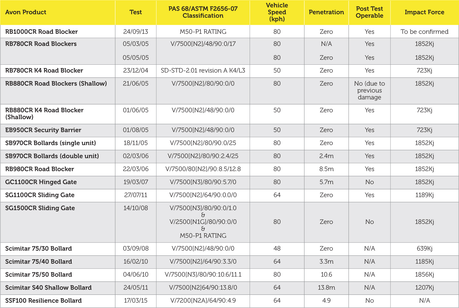 IWA 14-1 - PAS 68 - ASTM F2656 - Crash testing,vehicle security barriers